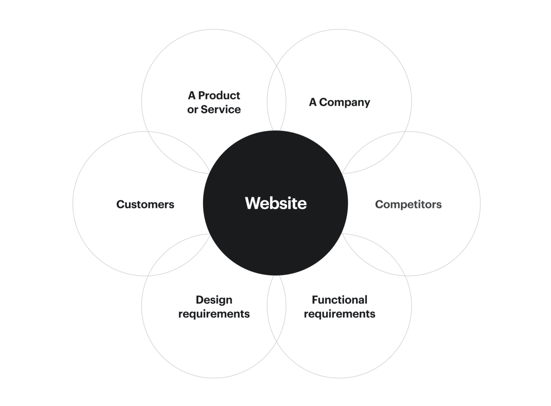 How to start a corporate website development project | Vide Infra
